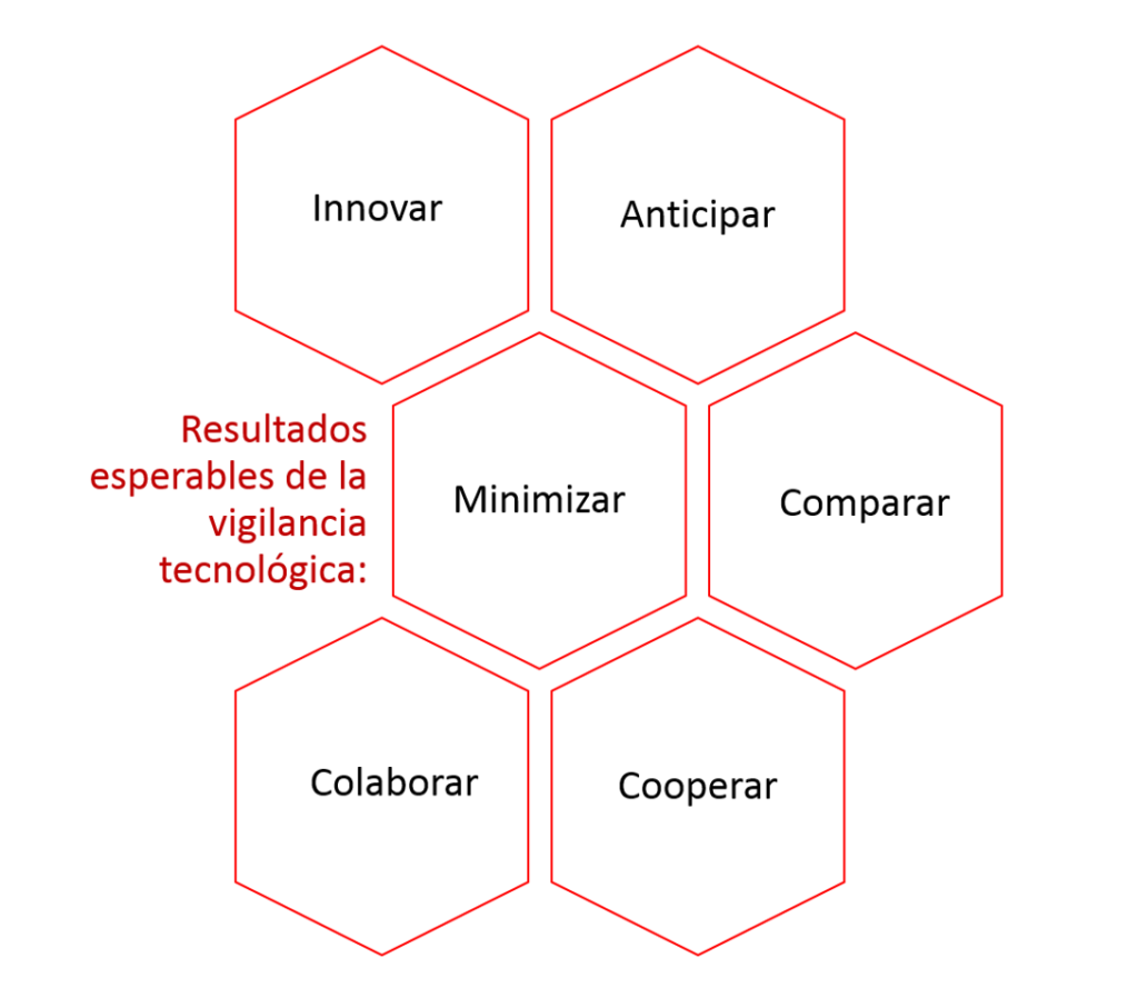 Guía de Vigilancia e Inteligencia Tecnológica — OVTT